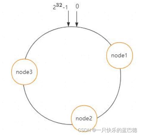 一致性 Hash 算法 Csdn博客 一致性 Hash 算法 Csdn博客