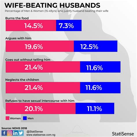 Arguing Sex Top Reasons Why Husbands Beat Their Wives — Report Businessday Ng