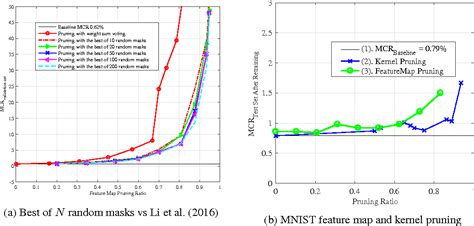 Figure 1 From Compact Deep Convolutional Neural Networks With Coarse Pruning Semantic Scholar