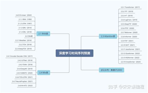 【千锋python】时序预测的深度学习算法介绍！（一） 知乎