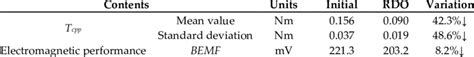 Robustness And Performance Comparison Of The Pmsm Before And After Download Scientific Diagram