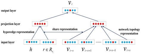 Hypernetwork Representation Learning Based On Hyperedge Modeling