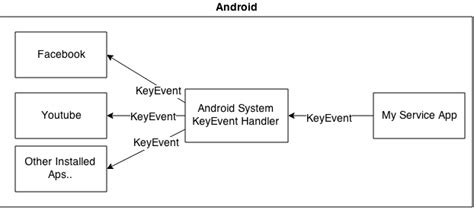 Java Android How Can A Service App Dispatch Keyevents To Another