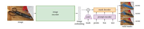 segment anything model sam 论文解读 segment anything model论文 csdn博客