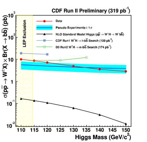 117 The Observed And Expected 95 Cl Limits On The Production