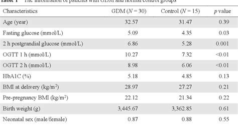 Table 1 From Expression Profile Of Circular Rnas In Placentas Of Women