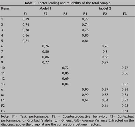 Table 3 From Validation And Invariance Of An Individual Work Performance Questionnaire Iwpq P