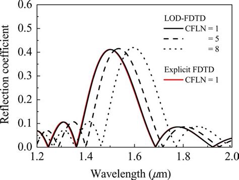 Reflection Coefficient Conventional 2 D Lod Fdtd Download Scientific Diagram