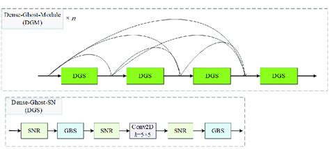 Dense Ghost Module With Switchable Normalization The Gbs And Snr Download Scientific Diagram