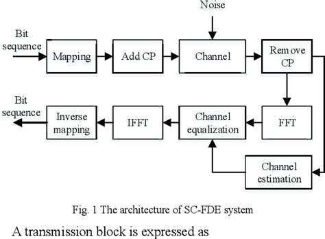 Figure 1 From Low Complexity Iterative Block Decision Feedback Equalization For Sc Fde System