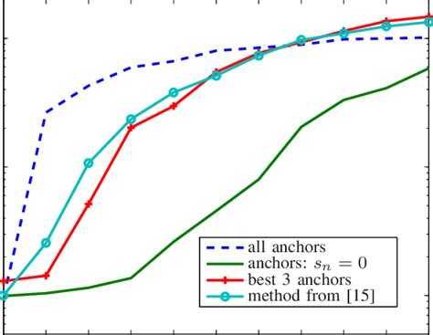 Positioning Performance For Linear Ls Positioning As A Function The