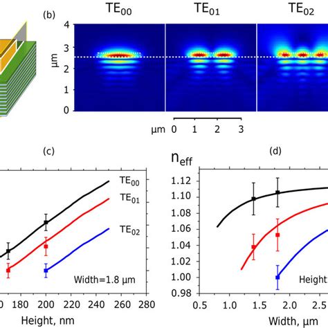 A A Schematic View Of A Model Waveguide With A Marked Cross Section Download Scientific