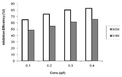 Shows The Variation Of The Inhibition Efficiency Against The Different