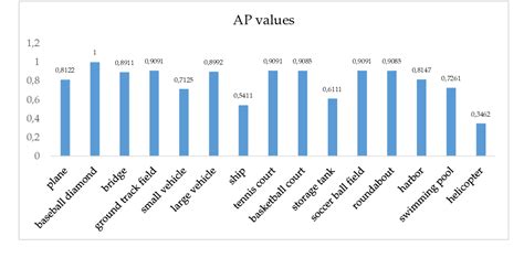 Figure 8 From Object Detection In Remote Sensing Images Based On A Scene Contextual Feature