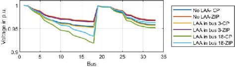 Figure 1 From The Impact Of Load Altering Attacks On Distribution