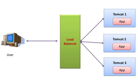 Tomcat Clustering Series Part 3 Session Replication
