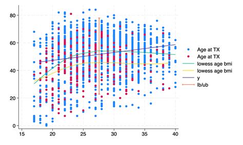 Visualizing Data In Stata Stata Programming