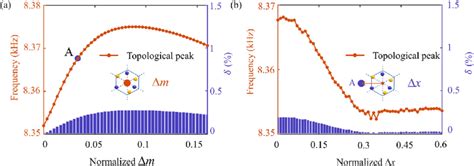 The Influence Of Added Objects On The Topological Vortex Modes As A Download Scientific Diagram