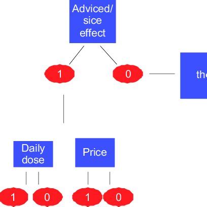 Decision Heuristic Predictions Tree Download Scientific Diagram