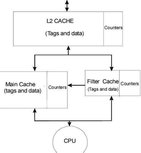 Block Diagram Of The Filter Data Cache Scheme Download Scientific Diagram