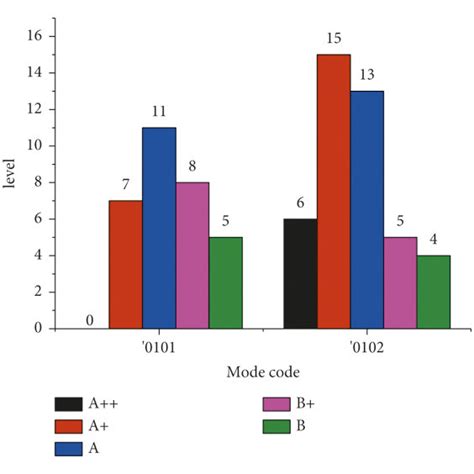 Classification And Distribution Of Credit Rating Download Scientific