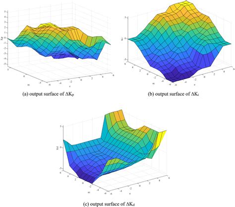 The Output Surface Of Temperature Fuzzy‐pid Controller A Output Download Scientific Diagram