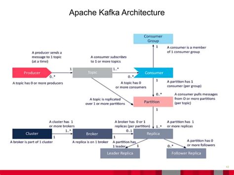 Kafka And Event Driven Architecture Og Yatra20 Pptx Computing Technology And Computing