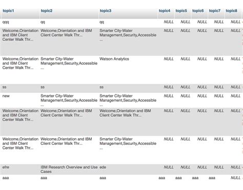 Mysql How To Select Distinct Values From Rows And Columns Both Together Stack Overflow