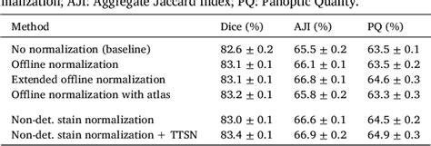 table 3 from improving generalization capability of deep learning based nuclei instance