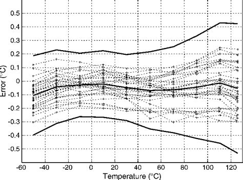 Figure 12 From A Cmos Smart Temperature Sensor With A 3spl Sigma