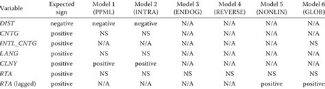 Comparison Of Expected And Estimated Signs Of Variable Coefficients