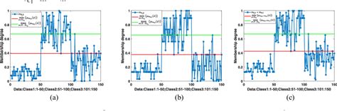 Figure 5 From Semisupervised Learning Via Axiomatic Fuzzy Set Theory And Svm Semantic Scholar