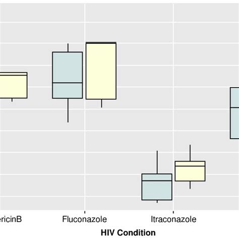 Comparison Of Binary Logarithm Log 2 Of Mics For Isolates Grouped By