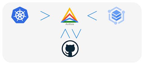Anthos In A Nutshell How To Easily Manage And Orchestrate By Rafael Alvarez Globant Nov