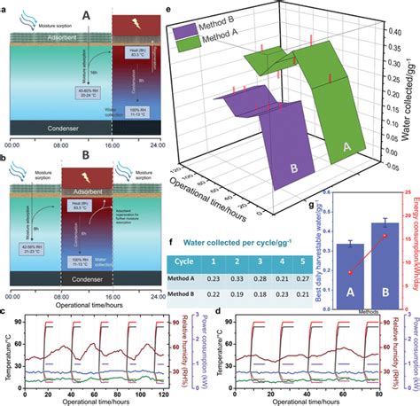Indoor Atmospheric Water Harvesting Performance Schematic Of Indoor Download Scientific