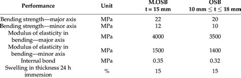 Physical Performance Comparison Between M OSB And OSB Download Scientific Diagram