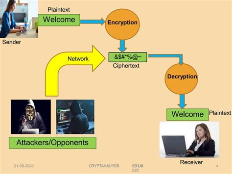 Cryptanalysis By Savyasachi Ppt