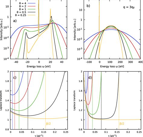 Top Row Dynamic Structure Factor Sðq XÞ Computed From A Ueg Model Download Scientific Diagram