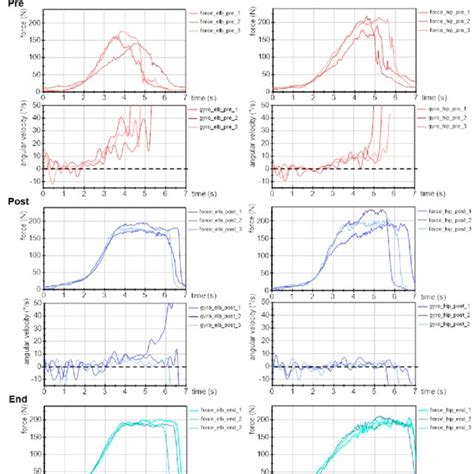 Exemplary Signals Of Force And Angular Velocity During Af Measurements