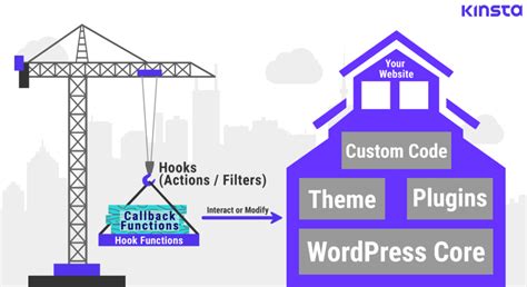 Wordpress Hooks How To Use Actions Filters And Custom Hooks