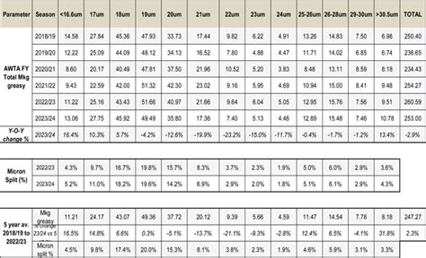 Australian Wool Production Forecast Report April 2024