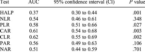 Receiver Operating Characteristic Roc Curve Analyses Of Hematological Download Scientific