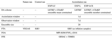 Gmd Improving The Joint Estimation Of Co2 And Surface Carbon Fluxes Using A Constrained