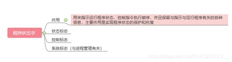 操作系统学习笔记——处理器状态 操作系统处理器状态 processor state 名词解释 csdn博客