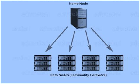Introduction To The Architecture Components Of Hadoop Ecosystem