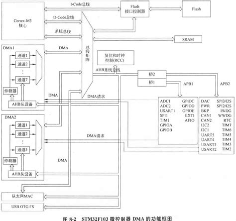 嵌入式 dma 嵌入式dma csdn博客