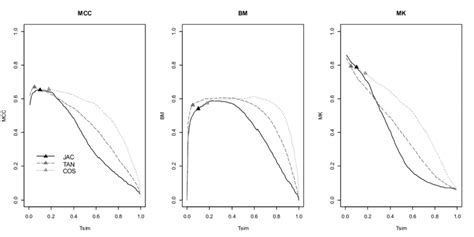 The Relationship Between Matthews Correlation Coefficient Mcc