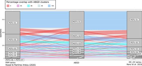 Alluvial Plot Of Relocation Of Specimens Comparing Abgd Species