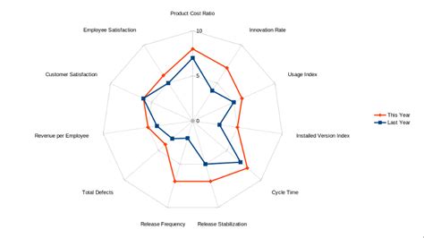 Becoming Agile Evidence Based Management