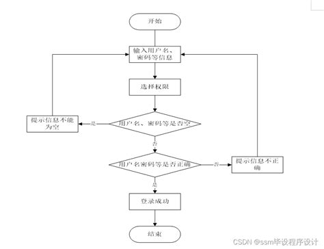 计算机毕业设计ssm基于javamybatis的医生在线诊所平台noyhu9 （附源码）轻松不求人基于java的在线医疗平台总体设计 Csdn博客